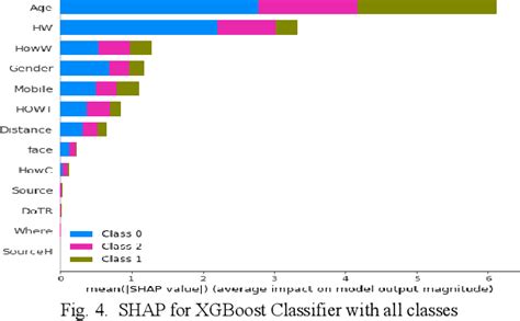 Figure 4 From Visual Acuity Classification Using Ensemble Machine Learning Algorithms With