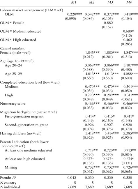 Logistic Regression The Relation Between Labour Markets And Long Term Download Scientific