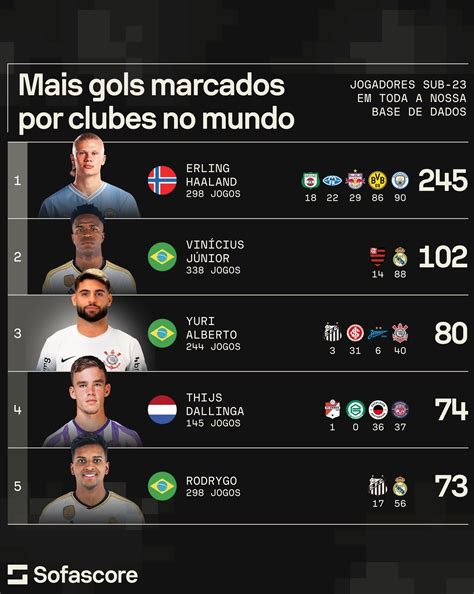 Atacante Do Corinthians é O 3° Maior Artilheiro Sub 23 Do Mundo Veja