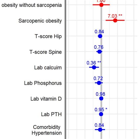 Forest Plot Of Multivariate Regression Analysis Female Download