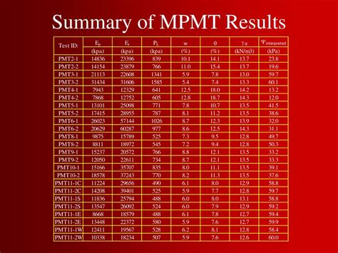 Ppt Miniature Pressuremeter And Miniature Cone Penetrometer Testing