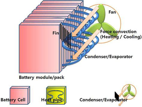 Heat Pipe Battery Cooling System [120] Download Scientific Diagram