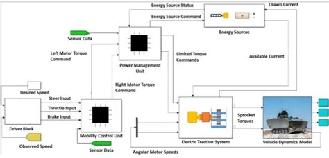 Simulink Model Of The Hybrid Tracked Vehicle Download Scientific Diagram