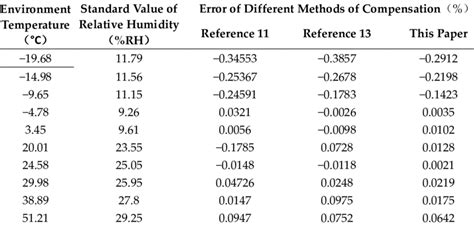 Error After Compensation Of Three Methods Download Scientific Diagram