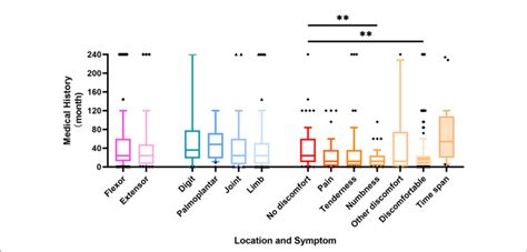 Figure Box Plot Representing The Correlation Between Patient History