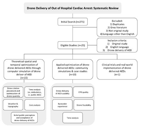 systematic review decision tree download scientific diagram