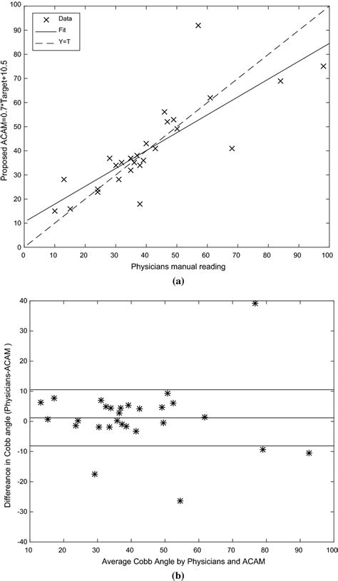 A Linear Regression Plot Depicting The Relationship Between The Manual Download Scientific