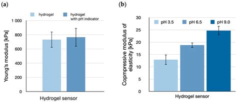 3d Printed Hydrogel Sensor For Rapid Colorimetric Detection Of Salivary Ph