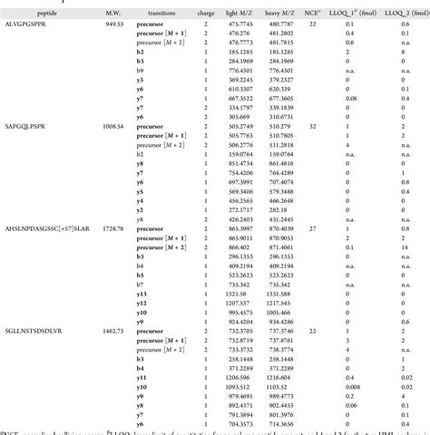 Table 2 From Development Of An Absolute Quantification Method For Herg Using Prm With Single