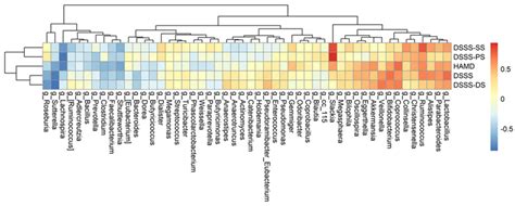 Correlation Heatmaps Between Genera And The Questionnaire Scores Fifty