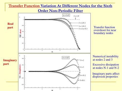Ppt Properties Of Filter Transfer Function Powerpoint Presentation Ppt Properties Of Filter Transfer Function Powerpoint Presentation