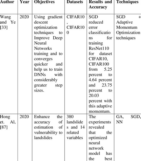 Summary Of Literature Review Related To Gd Optimization Algorithms Download Scientific Diagram