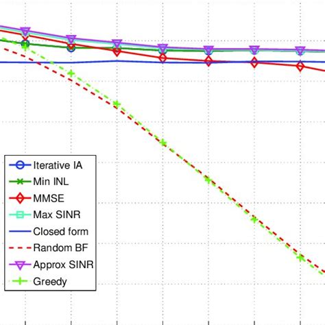 Receivers Modeled By An Interference Channel May Experience