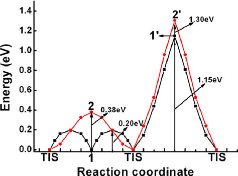 Energy Barrier Of H Diffusion Versus The Reaction Coordinate Download Scientific Diagram