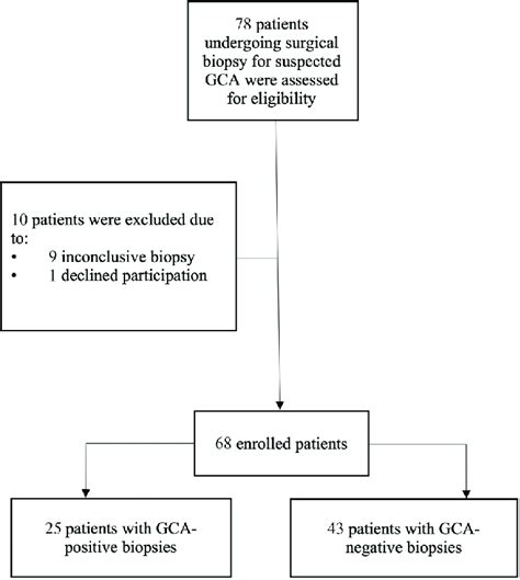 Participant Enrolment Download Scientific Diagram