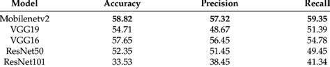 Cnn Models Classification Accuracy Precision And Recall Prior To