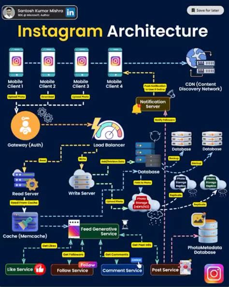 Himanshu Yadav On Linkedin Architecture Of Instagram Himanshu Yadav On Linkedin Architecture Of Instagram