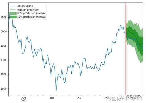 用deepar做股票价格预测 Deepar是 亚马逊 提出的一种时间序列预测算法，通过在大量时间序列上训练自回归递归网络模型，从相关的时间序列