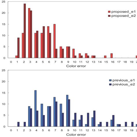 Histograms Of Color Errors Top Results Of The Proposed Method