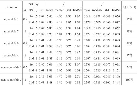 Table 1 From Functional Principal Components Analysis Of Spatially Correlated Data Semantic
