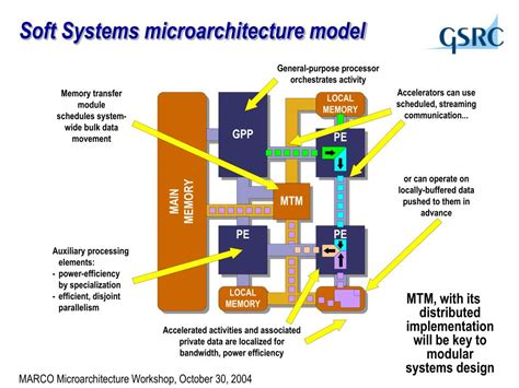 Ppt Gsrc Soft Systems Vision Of Long Term Microarchitecture Research