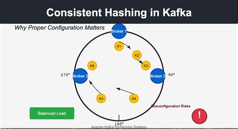 Consistent Hashing In Kafka Why Proper Configuration Matters By