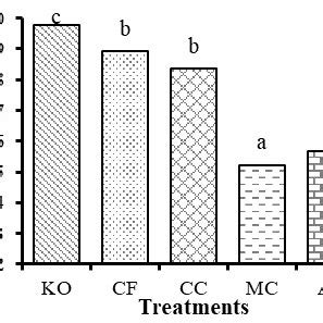 PH And Nutrient Availability Of Soil Under Various Treatments Download Scientific Diagram