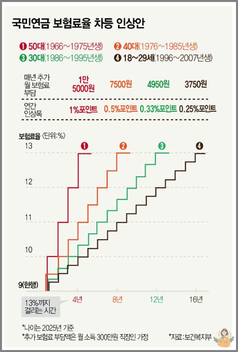 2025년 국민연금 요율 보험료 인상 나이별 소득대체율 네이버 블로그