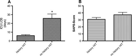 Length Of Icu Stay And Saps Score Dependent Of History Of Hit A Icu