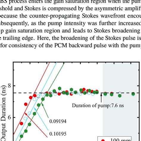 Experimentally Measured Output Pulse Duration Evolution With The Pump Download Scientific