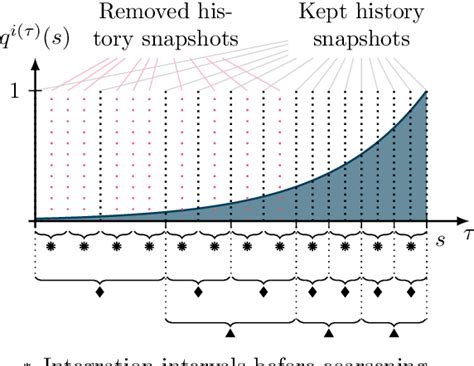 Figure 2 From Adaptive Integration Of History Variables In Constrained Mixture Models For Organ