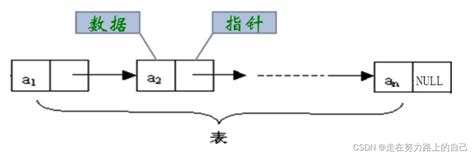 链表基础知识（一、单链表、头插、尾插、头删、尾删、查找、删除、插入、求表长，合并链表） 对于有头指针和尾指针的单向链表 “头部插入”、“头部