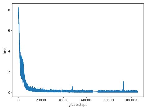 Ernie Csc训练loss下降问题 · Issue 2082 · Paddlepaddlepaddlenlp · Github