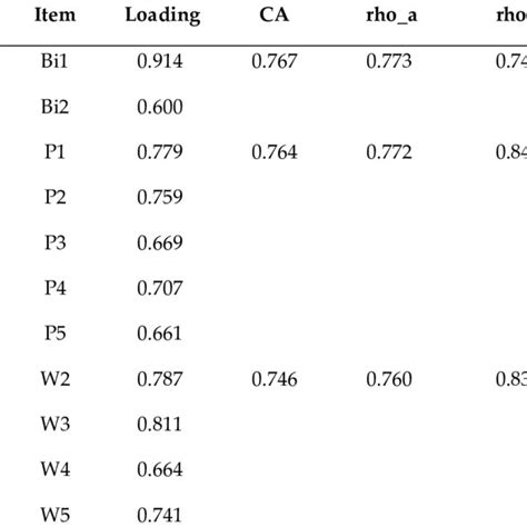 Structural Estimates Hypothesis Testing Download Scientific Diagram