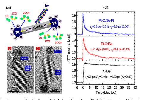 Figure 1 From Hot Carrier Driven Catalytic Reactions On Pt Cdse Pt Nanodumbbells And Ptgan