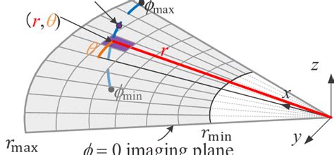 3d Forward Looking Sonar