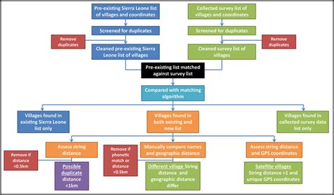 Process Of Validation Of Mapping Data Download Scientific Diagram