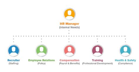 Human Resources Structure And Function