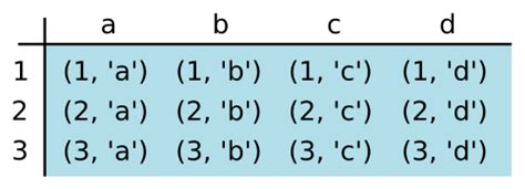 Pythoninformer Itertools Module Cartesian Product