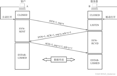 计算机网络 传输层（tcp协议特点和tcp报文段格式，tcp连接管理）10tcp Syn方式利用tcp协议的特性就是 。 Csdn博客