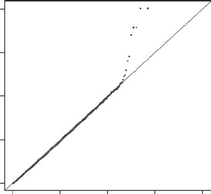 Log Quantilequantile QQ P Value Plot Showing The Distribution Of Download Scientific