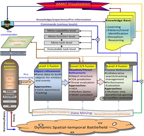Multi Agent Modeling And Analysis For Space Situation Awareness