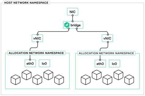 cni plugins and bridge networking nomad hashicorp developer