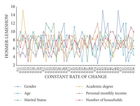 Comparison Of Significance Levels After Pruning Variables Download