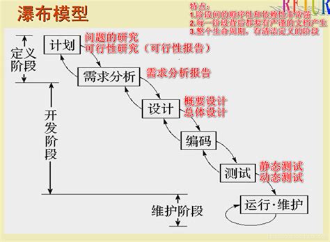 【软工】软件开发的生命周期以及常用软件过程模型结合软件开发的生命周期模型选择合适的开发模型阐述软件开发过程 Csdn博客