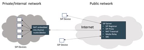 What Is A Sip Server And Why Is It Crucial In Sip Communications