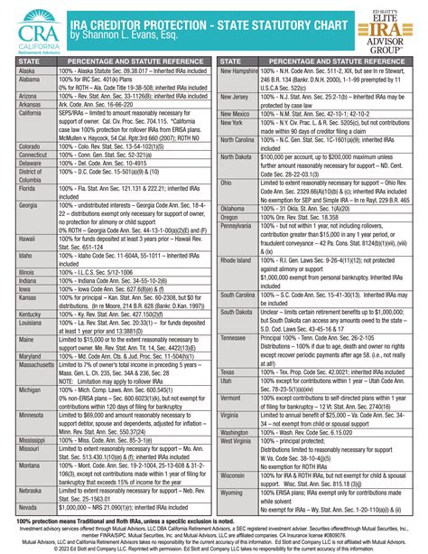 Ira Creditor Protection State Statutory Chart — California Retirement Advisors Financial