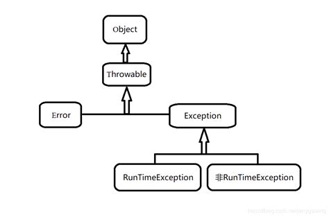 java中常见runtimeexception与其他异常表及exception逻辑关系详解 java lang