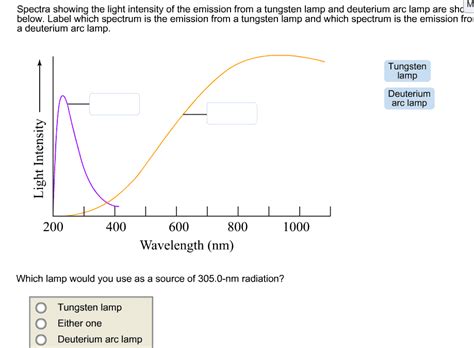 Tungsten Lamp Emission Spectrum At Elissa Thomas Blog