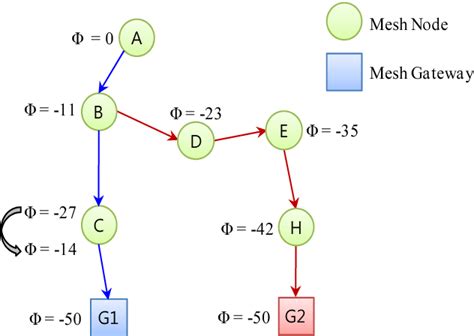 Figure From Autonomous Load Balancing Anycast Routing For Wireless Mesh Networks VoIP Call